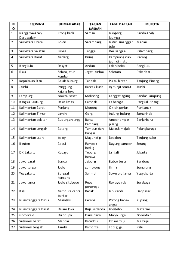 (DOC) RUMAH ADAT TARIAN DAERAH LAGU DAERAH DAN IBU KOTA 38 PROVINSI DI ...