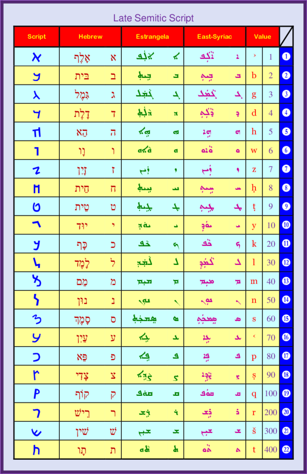 (PDF) Late Semitic Script