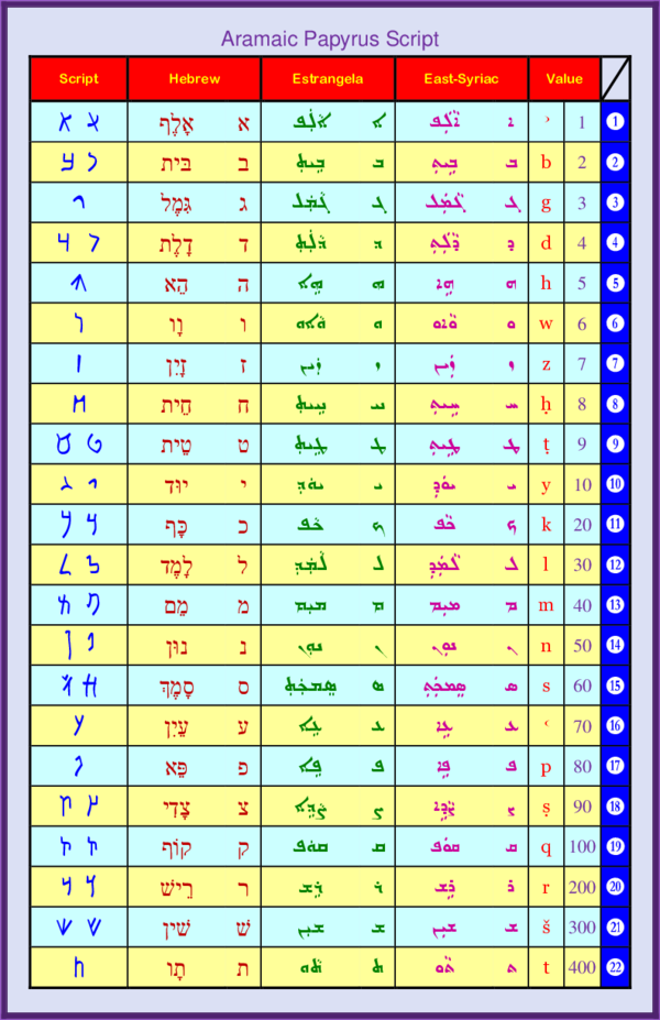 (PDF) Aramaic Papyrus Script