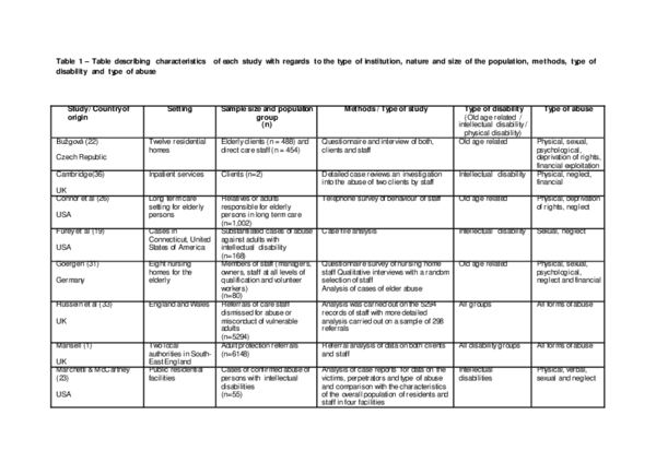 (PDF) Institutional Abuse – Characteristics of Victims, Perpetrators ...