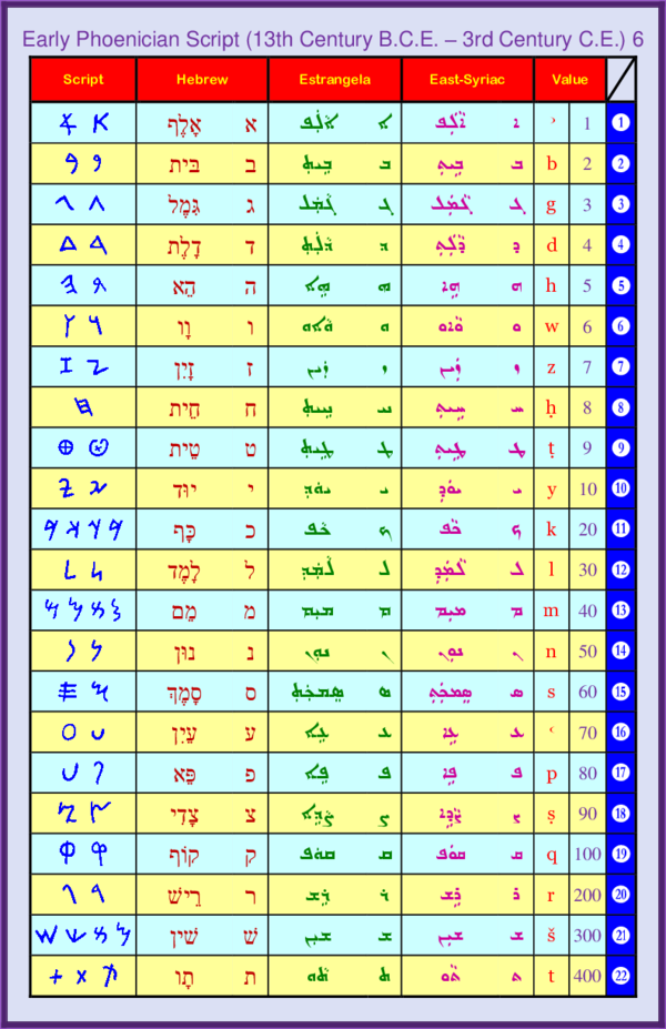 Early Phoenician Script (13th Century B.C.E. – 3rd Century C.E.) 6