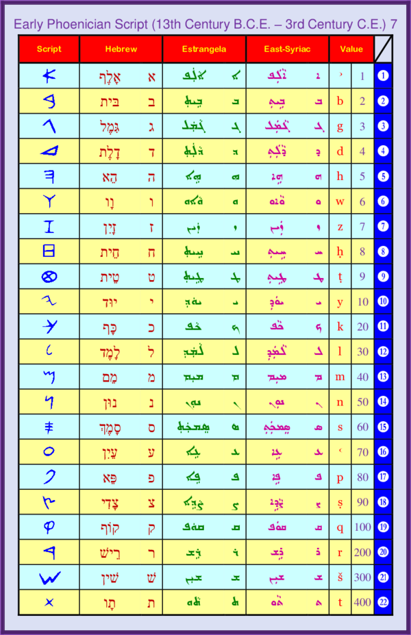 (PDF) Early Phoenician Script (13th Century B.C.E. – 3rd Century C.E.) 7