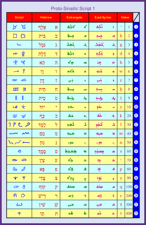 (PDF) Proto-Sinaitic Script 1