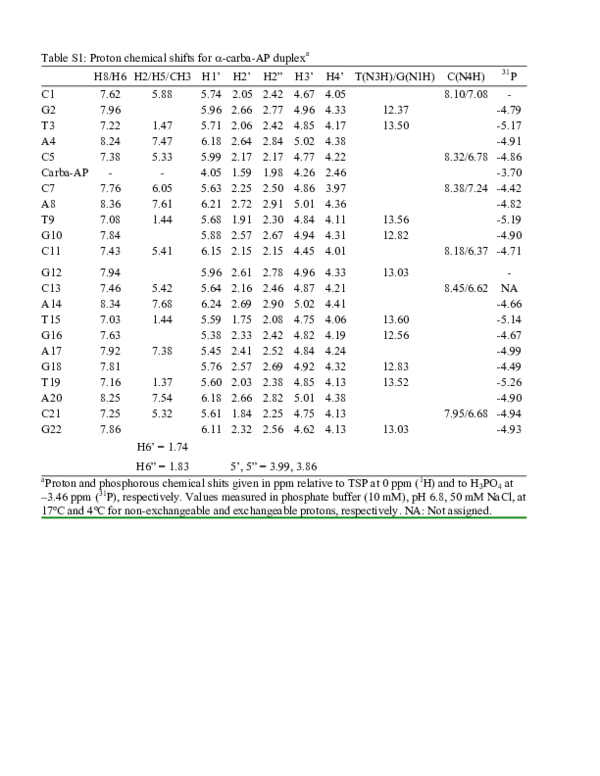 (PDF) Impact of the C1‘ Configuration of Abasic Sites on DNA Duplex ...