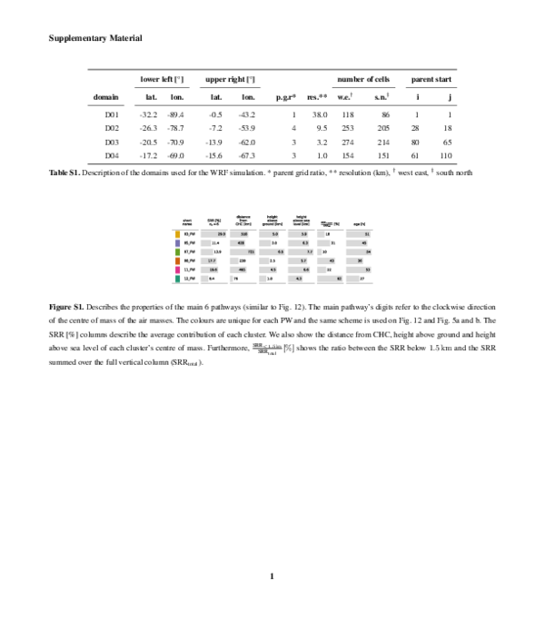 (PDF) Supplementary material to "Identifying source regions of air ...