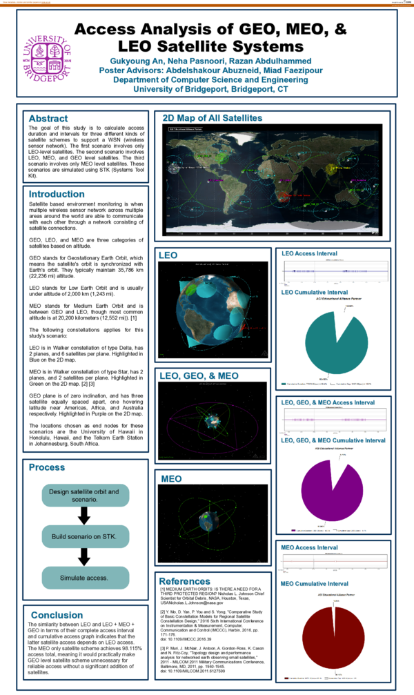 (PDF) Access Analysis of GEO, MEO, & LEO Satellite Systems