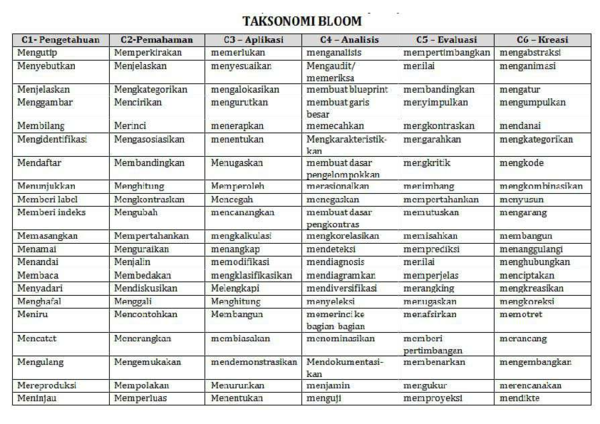 (PDF) Tabel Taksonomi Bloom dan Kata Kerja Afektif dan Psikomotor