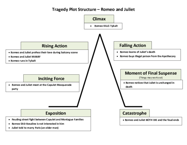 (PDF) Tragedy Plot Structure -Romeo and Juliet Exposition Inciting Force Romeo and Juliet ...