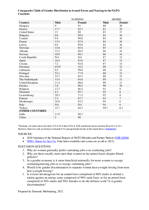 (PDF) Comparative Table of Gender Distribution in Armed Forces and ...