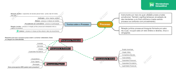 (PDF) Mind Map Processo Processo