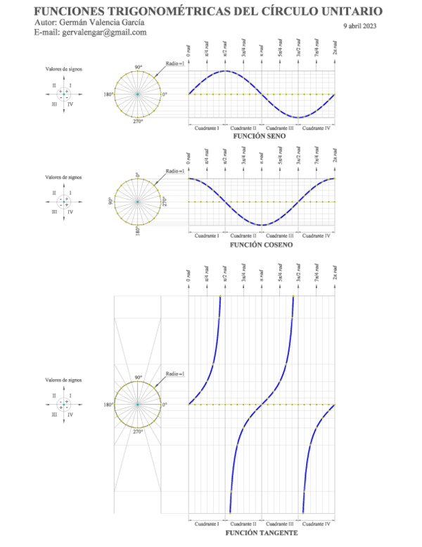 (PDF) Funciones trigonométricas del círculo unitario.