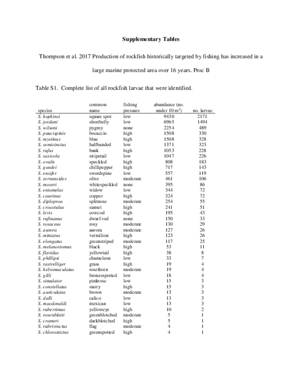 (PDF) Supplemental Tables for Thompson et al. 2017 from Larval abundances of rockfishes that ...