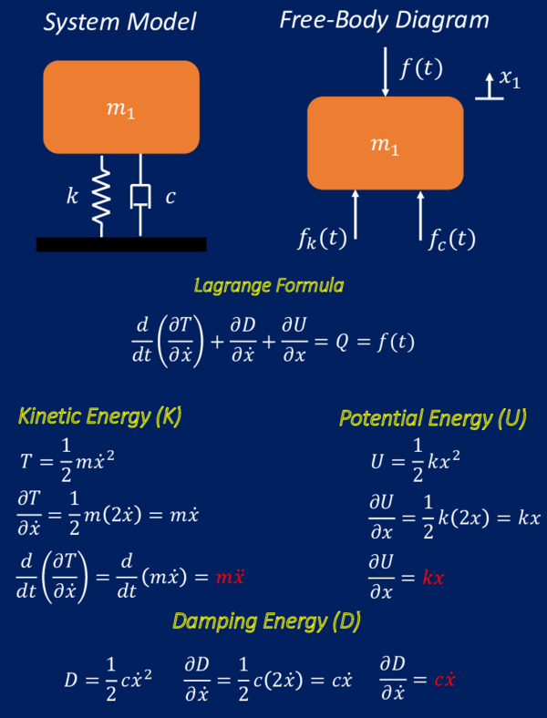 Pdf Modeling And Simulation Of Mass Spring Damper System Using