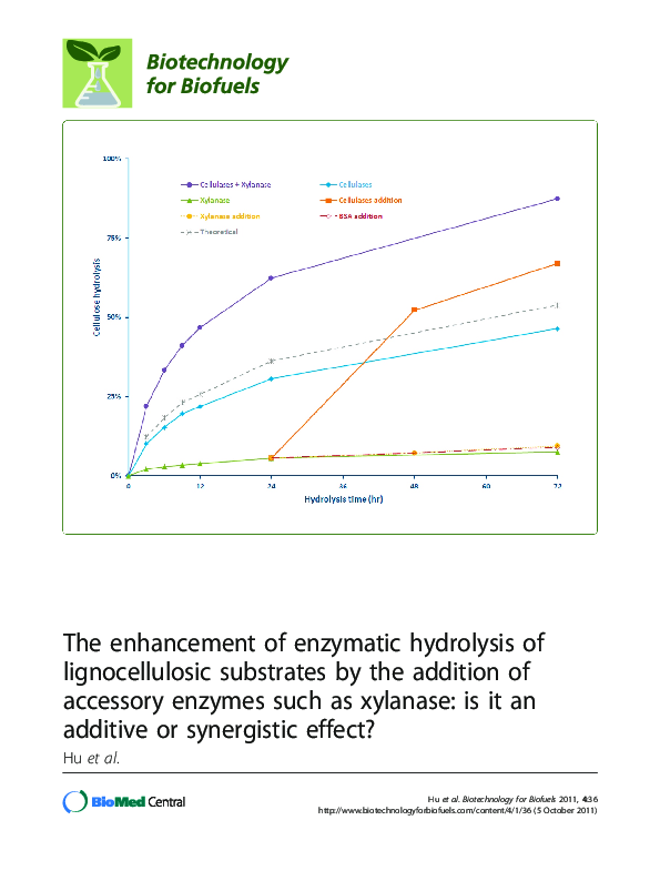 (PDF) The enhancement of enzymatic hydrolysis of lignocellulosic ...