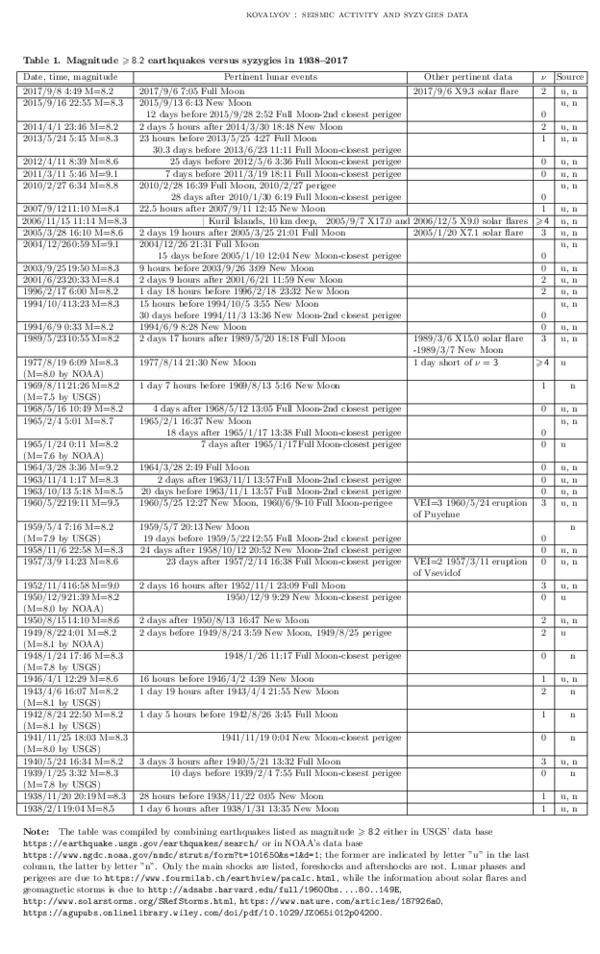 (PDF) Seismic Activity and Syzygies Data
