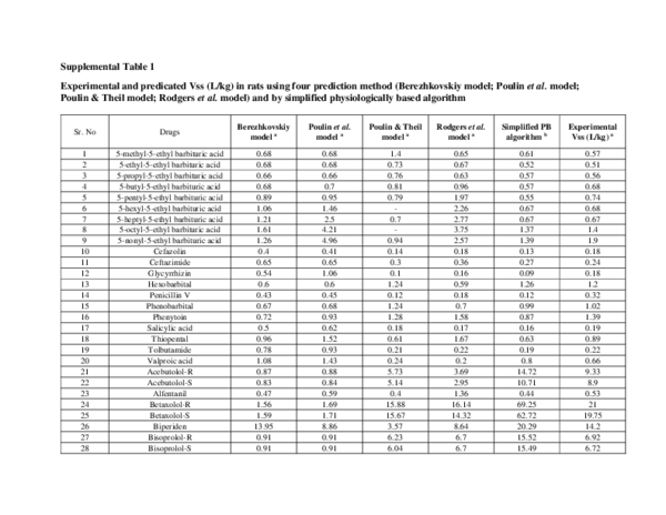 (PDF) Prediction of volume of distribution in preclinical species and humans: application of ...