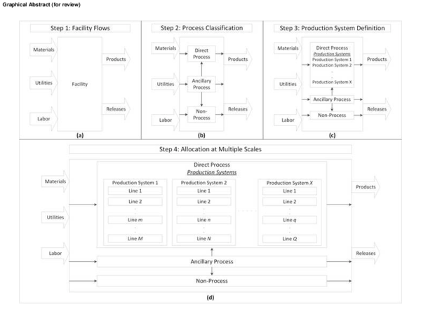 (PDF) Industrial process system assessment: bridging process ...