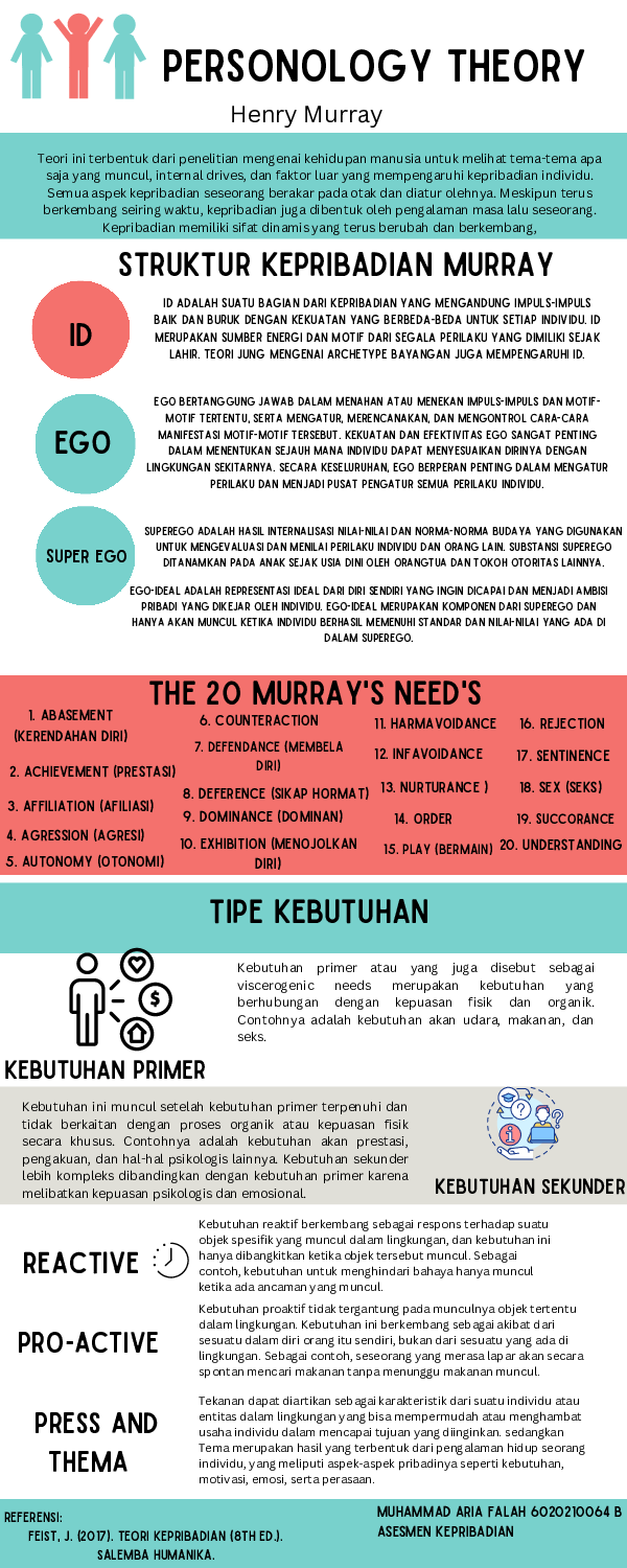 (PDF) Infografis personology Murray