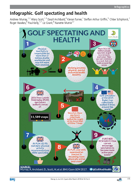 (PDF) Infographic. Golf spectating and health