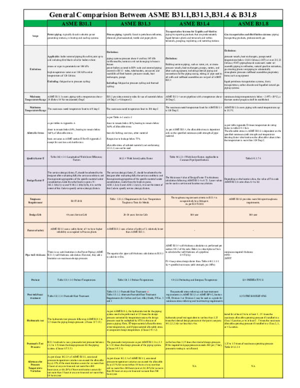 (PDF) General Comparision Between ASME B31 1 B31 3 B31 4 B31 8