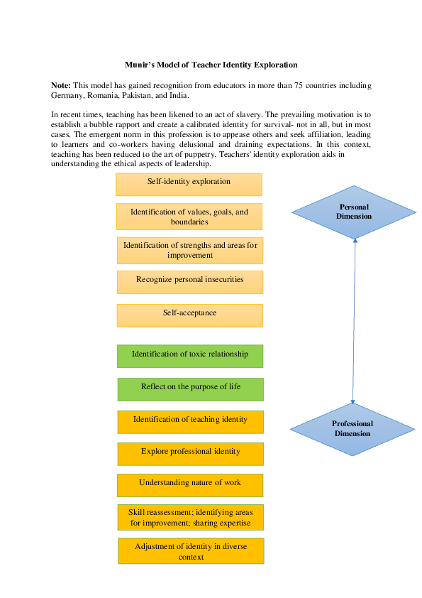 (PDF) Munir's Model of Teacher Identity Exploration
