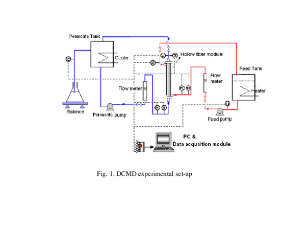 (PDF) Performance improvement of PVDF hollow fiber-based membrane distillation process