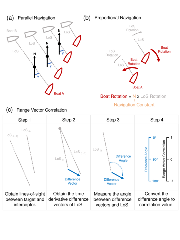 (PDF) Parallel Navigation, Proportional Navigation and Range Vector ...