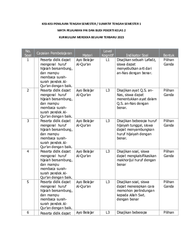 (DOC) KISI-KISI PENILAIAN TENGAH SEMESTER / SUMATIF TENGAH SEMESTER 1 MATA PELAJARAN PAI DAN ...