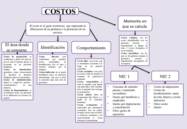 (PPT) Mapa conceptual de los Costos