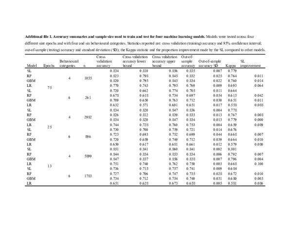 (PDF) MOESM1 of Super machine learning: improving accuracy and reducing variance of behaviour ...