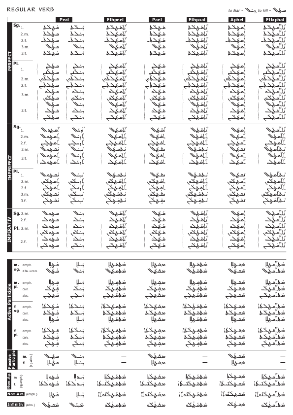 (PDF) Syriac verb tables