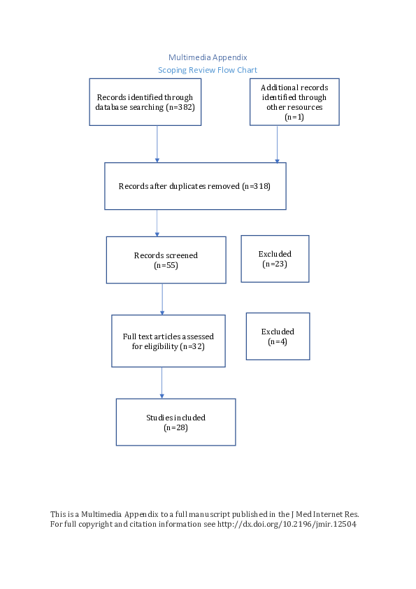 (PDF) Adapting the eHealth Literacy Scale for Carers of People With ...