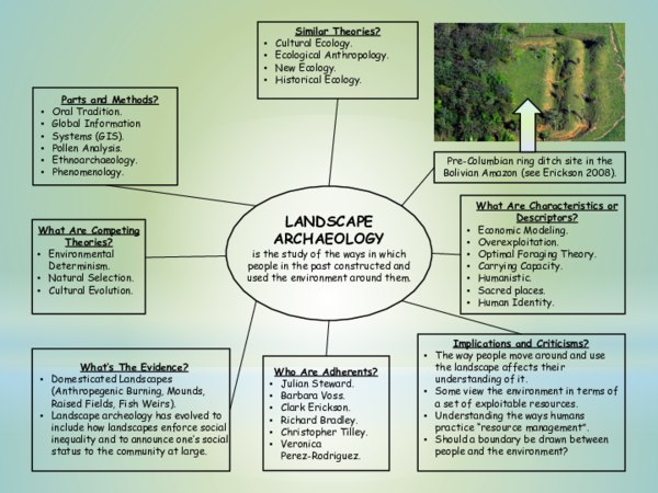 (PDF) Landscape Archaeology