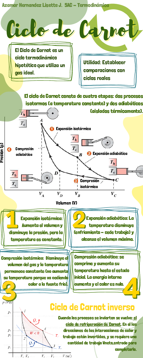(PDF) Coleccion de infografias: ciclo de carnot, maquinas de calor y ...