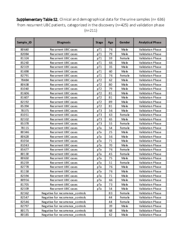(PDF) Supplementary Table S2 from Development and Validation of Urine-based Peptide Biomarker ...