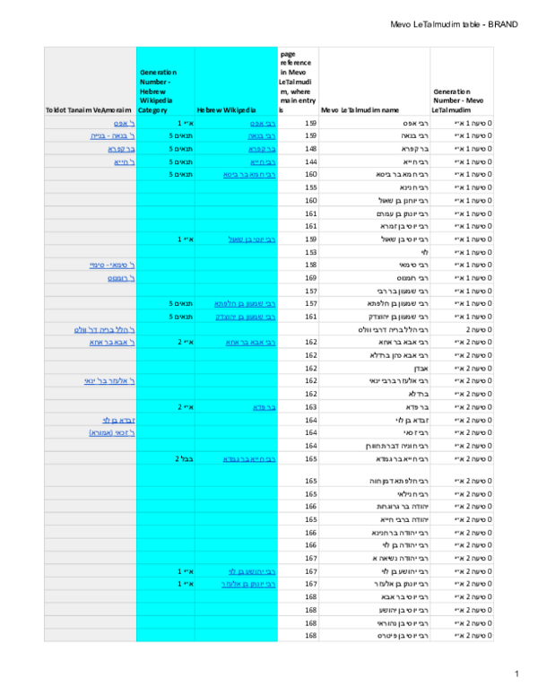 (PDF) Comprehensive Table of Amoraim: Index of Amoraim in Albeck's ...