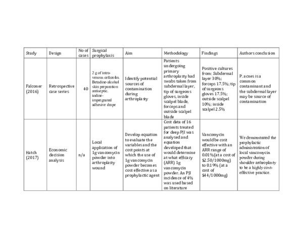 (PDF) Management of Shoulder Joint Infections