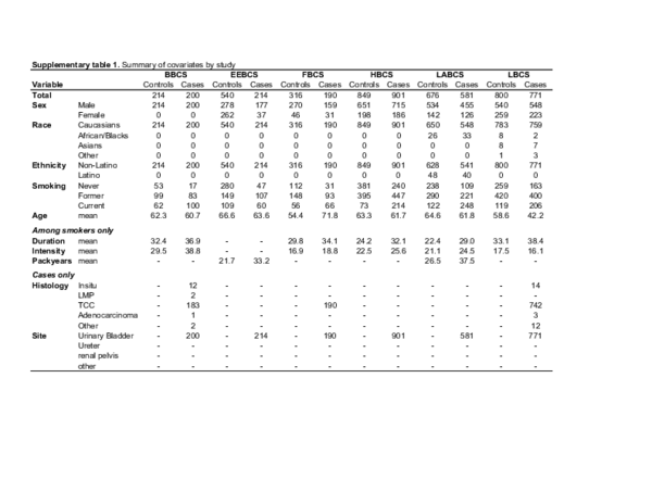 (PDF) Supplementary Tables 1-8 from Polymorphisms in DNA Repair Genes ...
