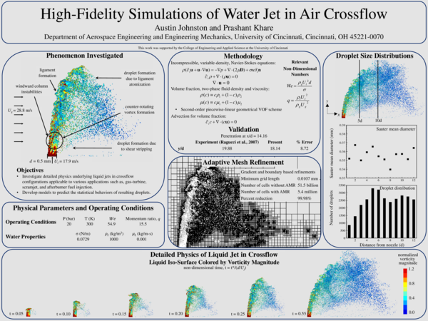 (PDF) High-Fidelity Simulations of Water Jet in Air Crossflow