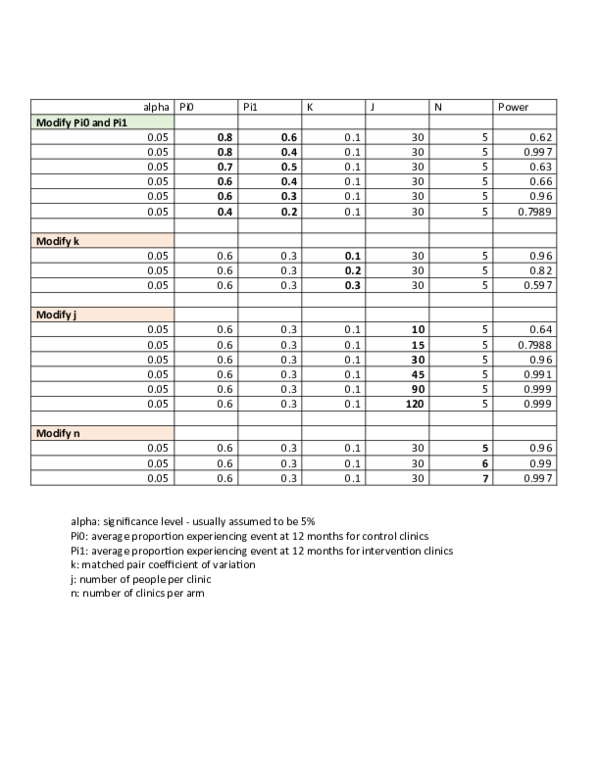 (DOC) Sample size calculation table