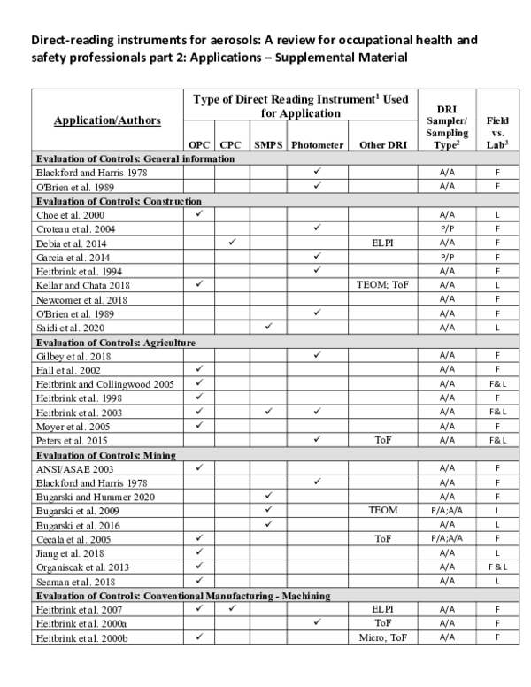 (PDF) Direct-reading instruments for aerosols: A review for ...