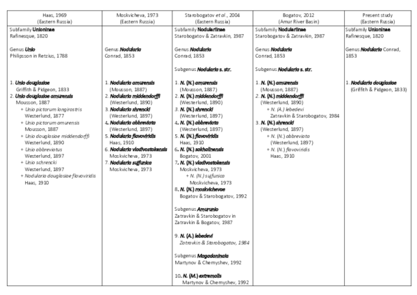 (PDF) Unravelling the systematics of Nodularia (Bivalvia, Unionidae) species from eastern Russia ...