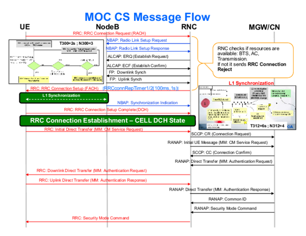 (PDF) UMTS Call Flow CS[1]