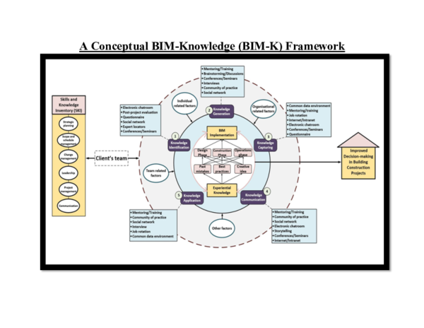 (PDF) Conceptual BIM-Knowledge Framework