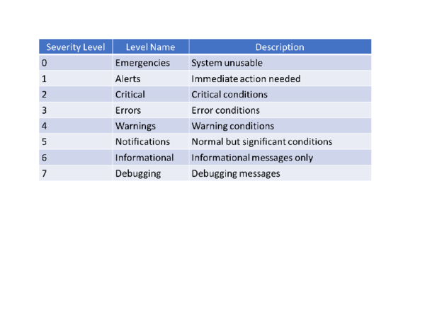 (PDF) Syslog Severity Levels