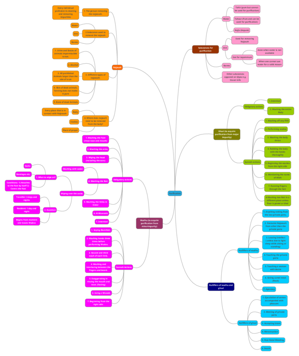 (PDF) Fiqh of Taharah - Mind Map