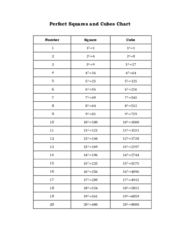 (PDF) Perfect Squares and Cubes Chart Number Square Cube | Oybek ...