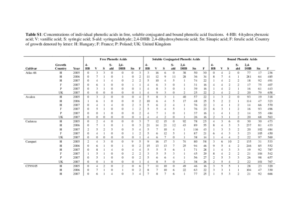 (PDF) Effects of Environment and Genotype on Phenolic Acids in Wheat in ...