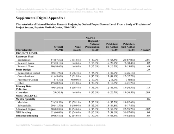 (PDF) Characteristics of Successful Internal Medicine Resident Research ...