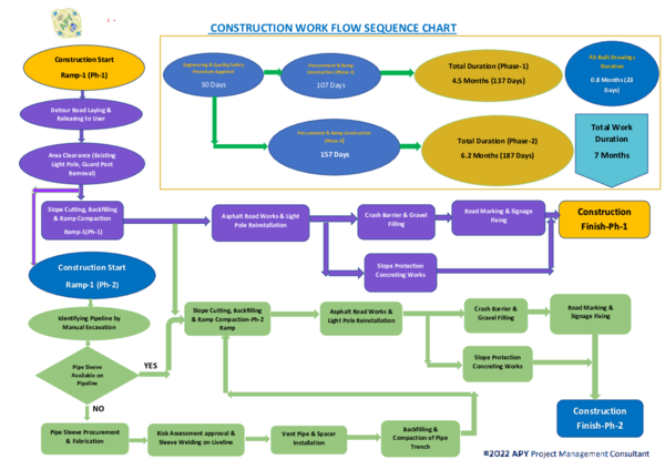 (PDF) Construction Flow Chart for Ramp Construction